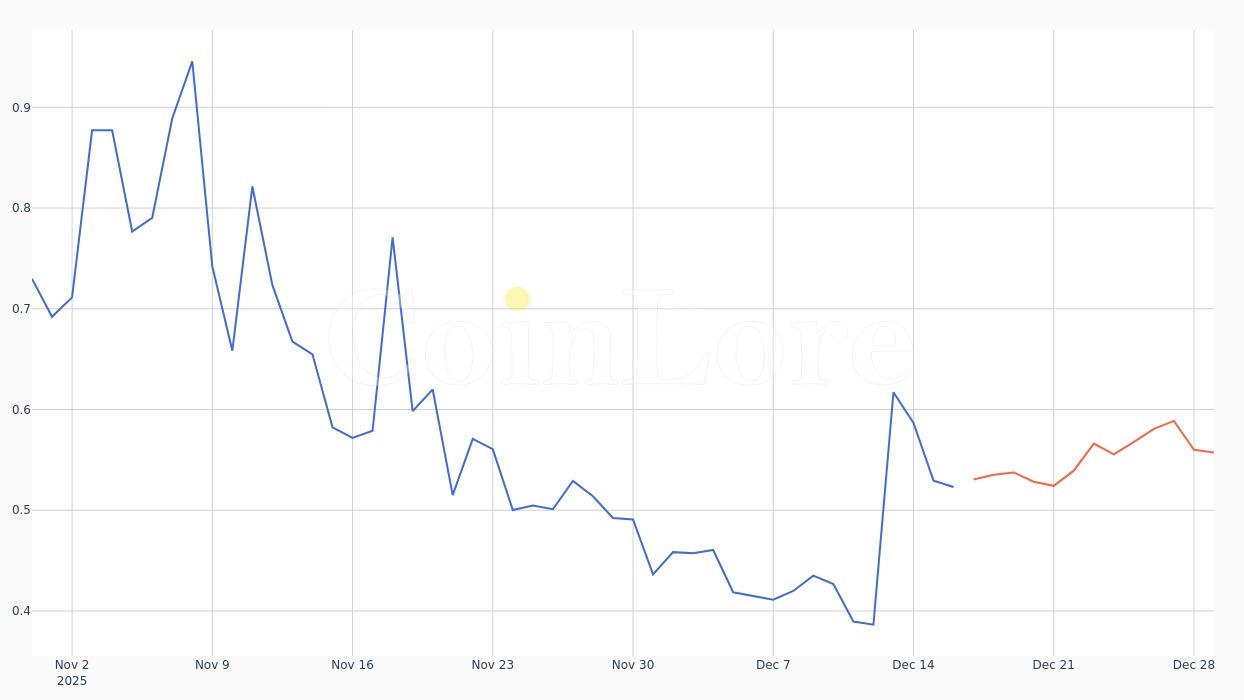 Predicción del precio a corto plazo de VitaDAO