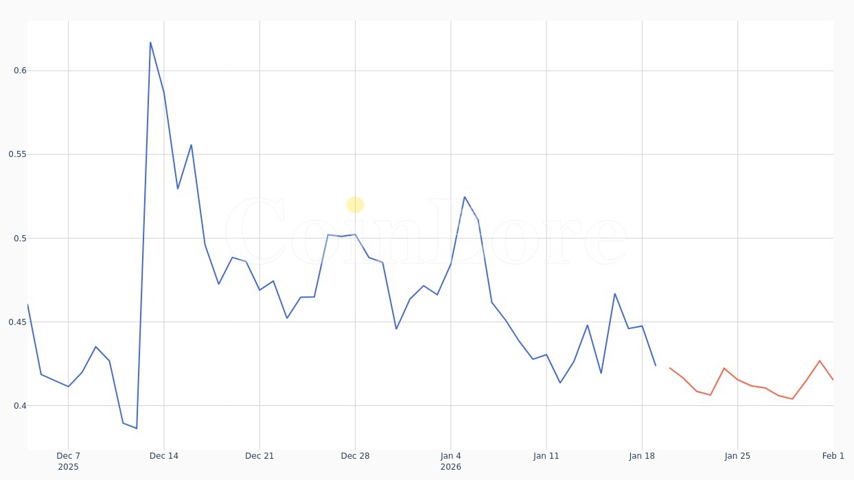 VitaDAO kısa vadeli fiyat tahmini
