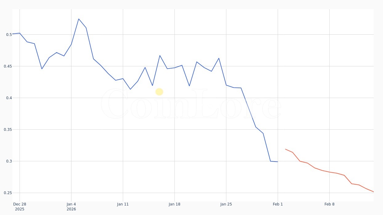 Predicción del precio a corto plazo de VitaDAO