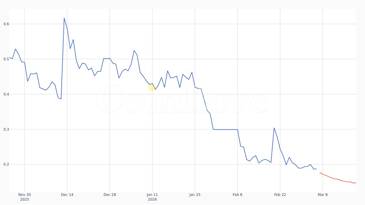 VitaDAO kısa vadeli fiyat tahmini