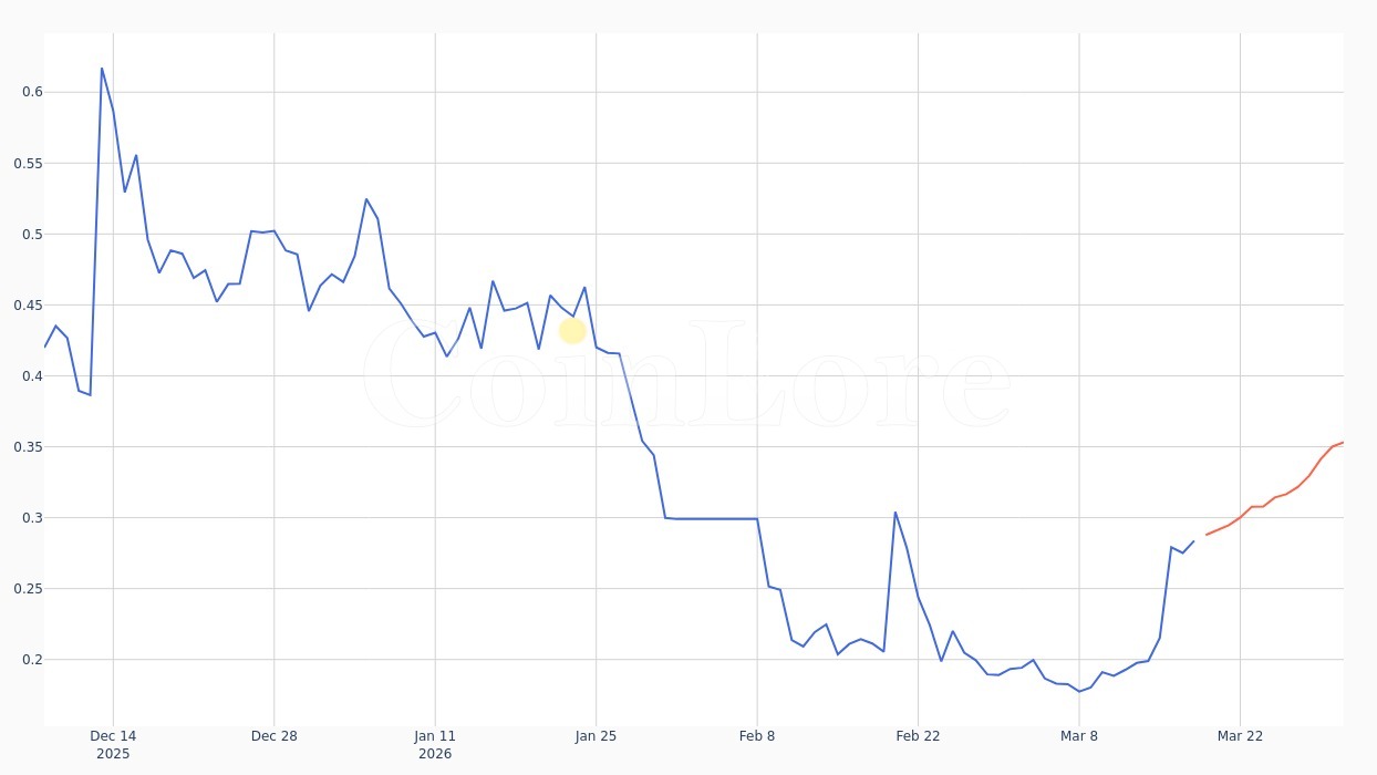 Predicción del precio a corto plazo de VitaDAO