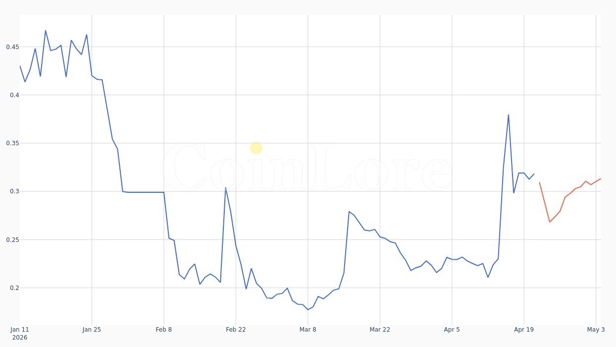 VitaDAO kısa vadeli fiyat tahmini
