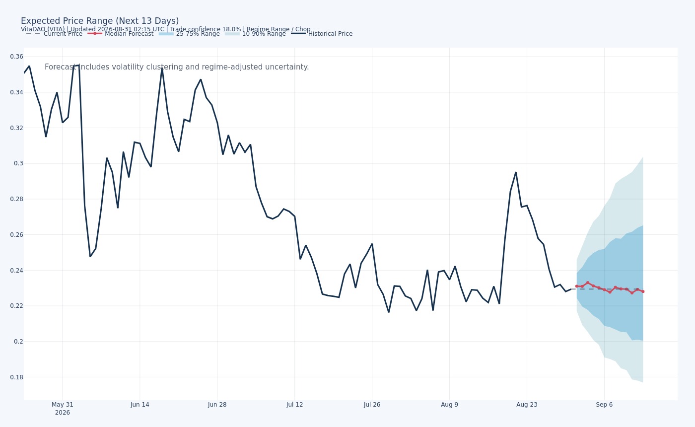 VitaDAO price forecast next 13 days with confidence range and prediction bands