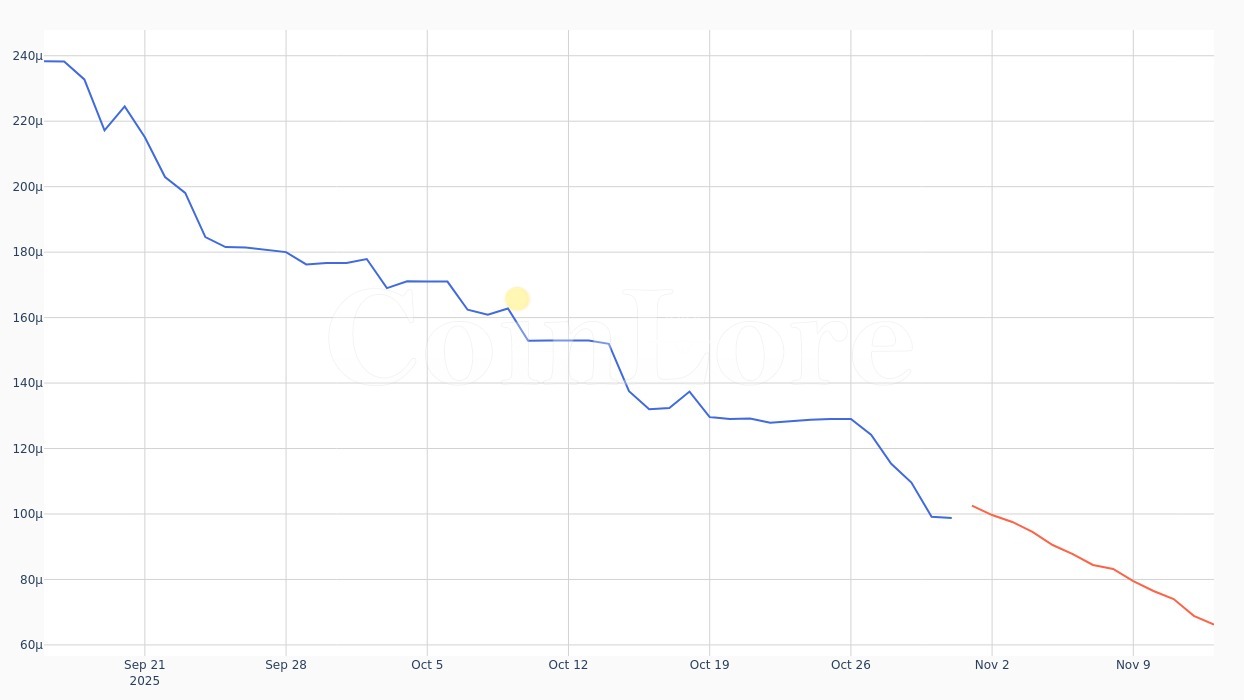 Vitalik Smart Gas short-term price prediction