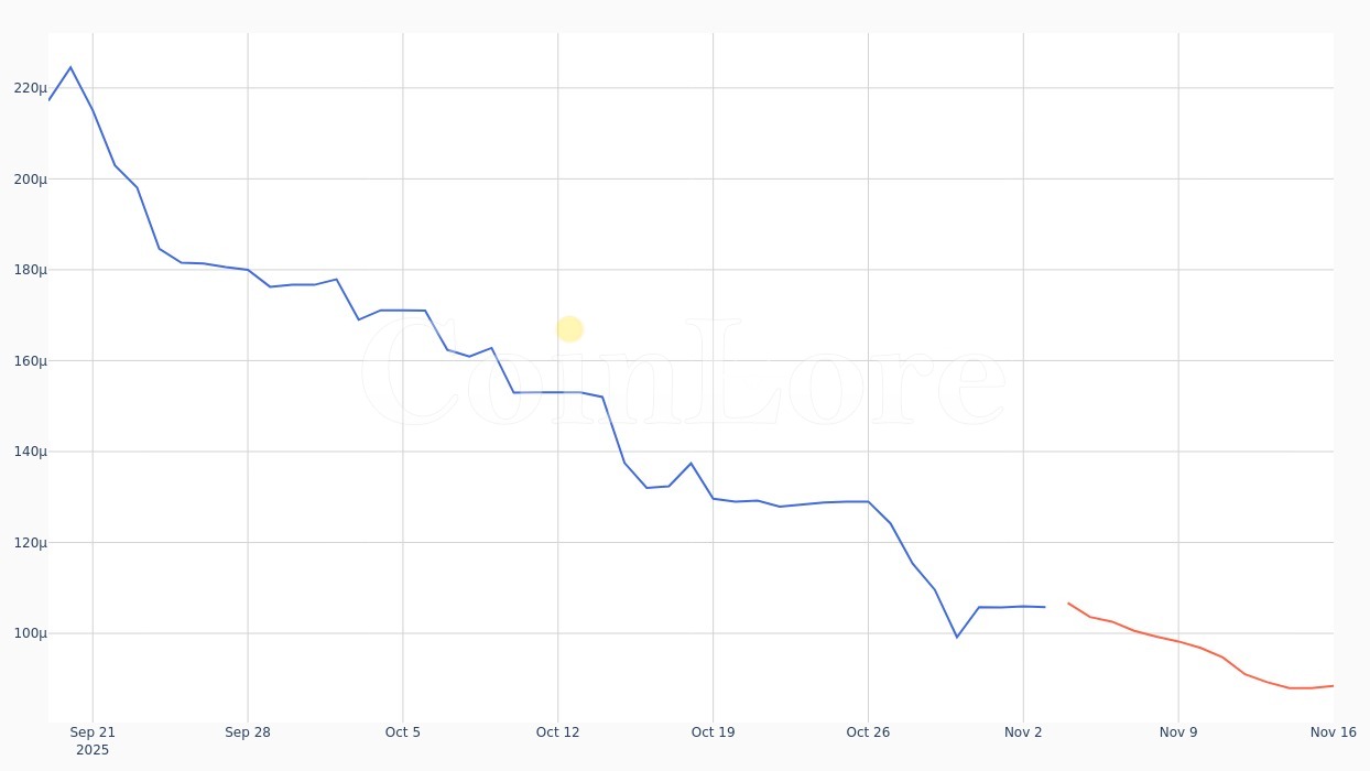 Vitalik Smart Gas kurzfristige Kurs prognose