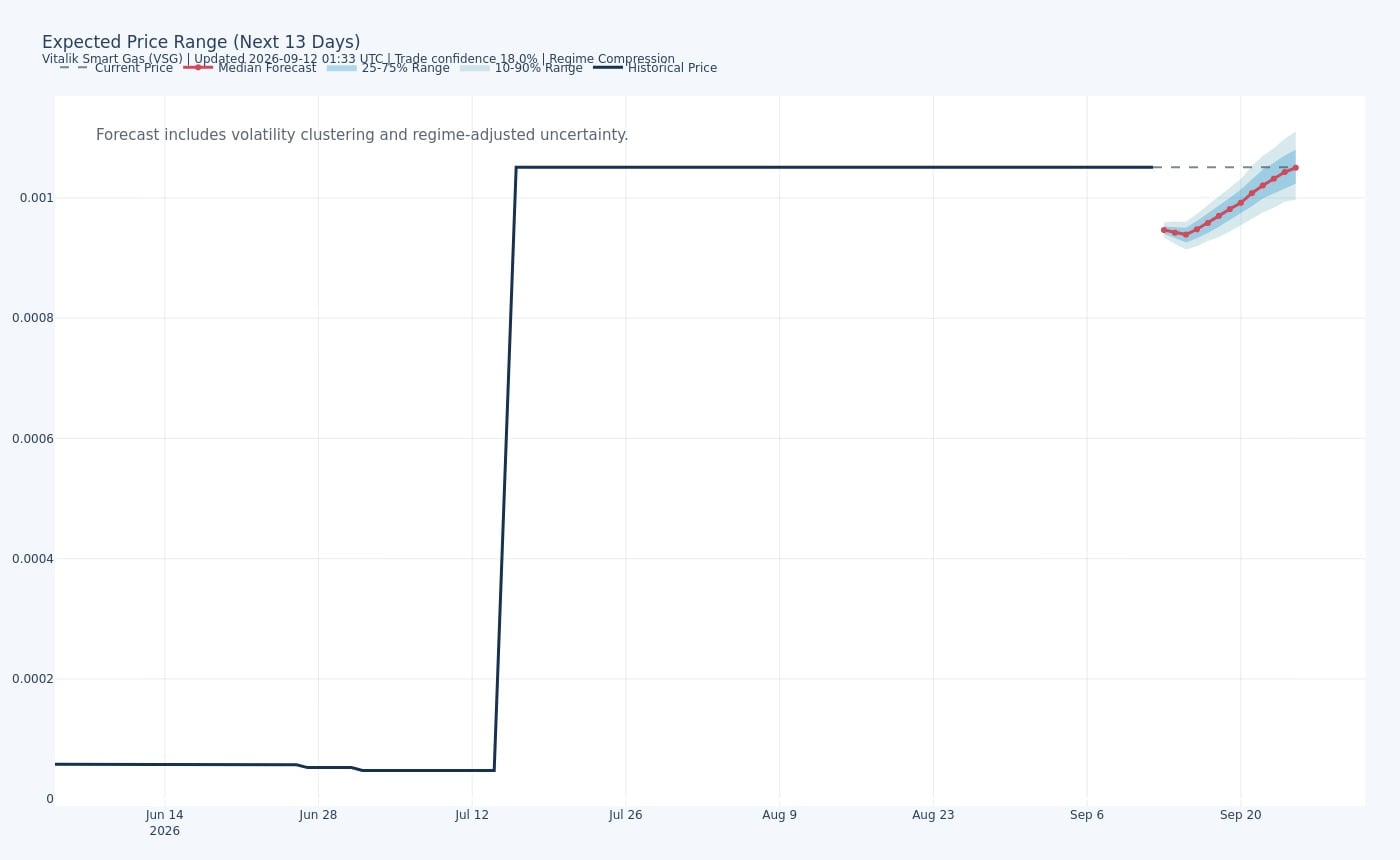 Vitalik Smart Gas price forecast next 13 days with confidence range and prediction bands