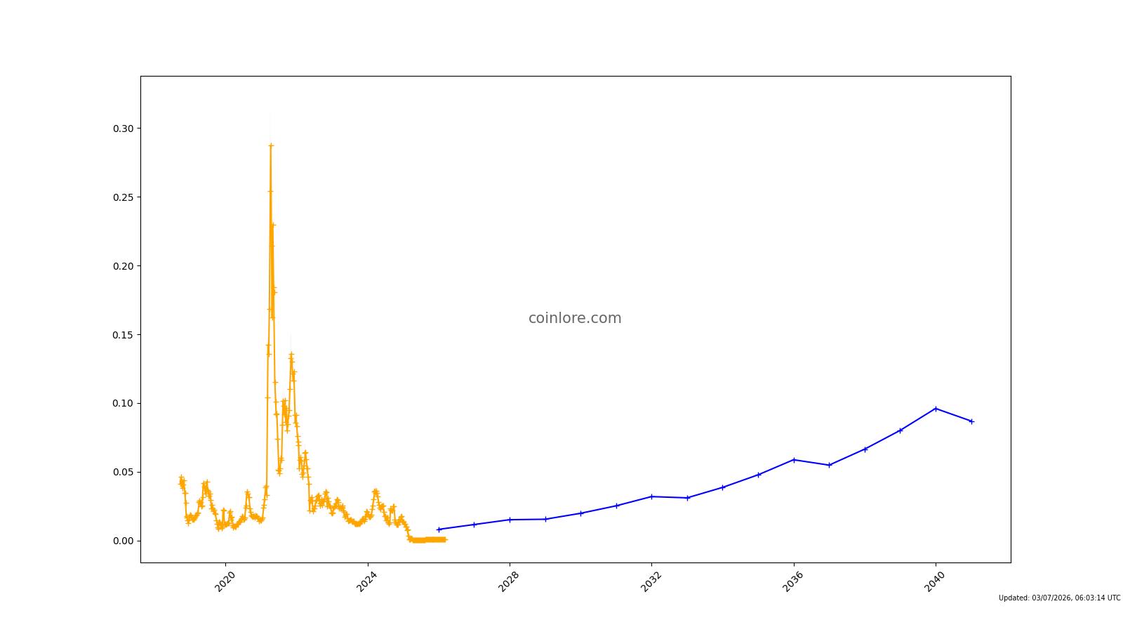 Vite долгосрочные прогноз курса