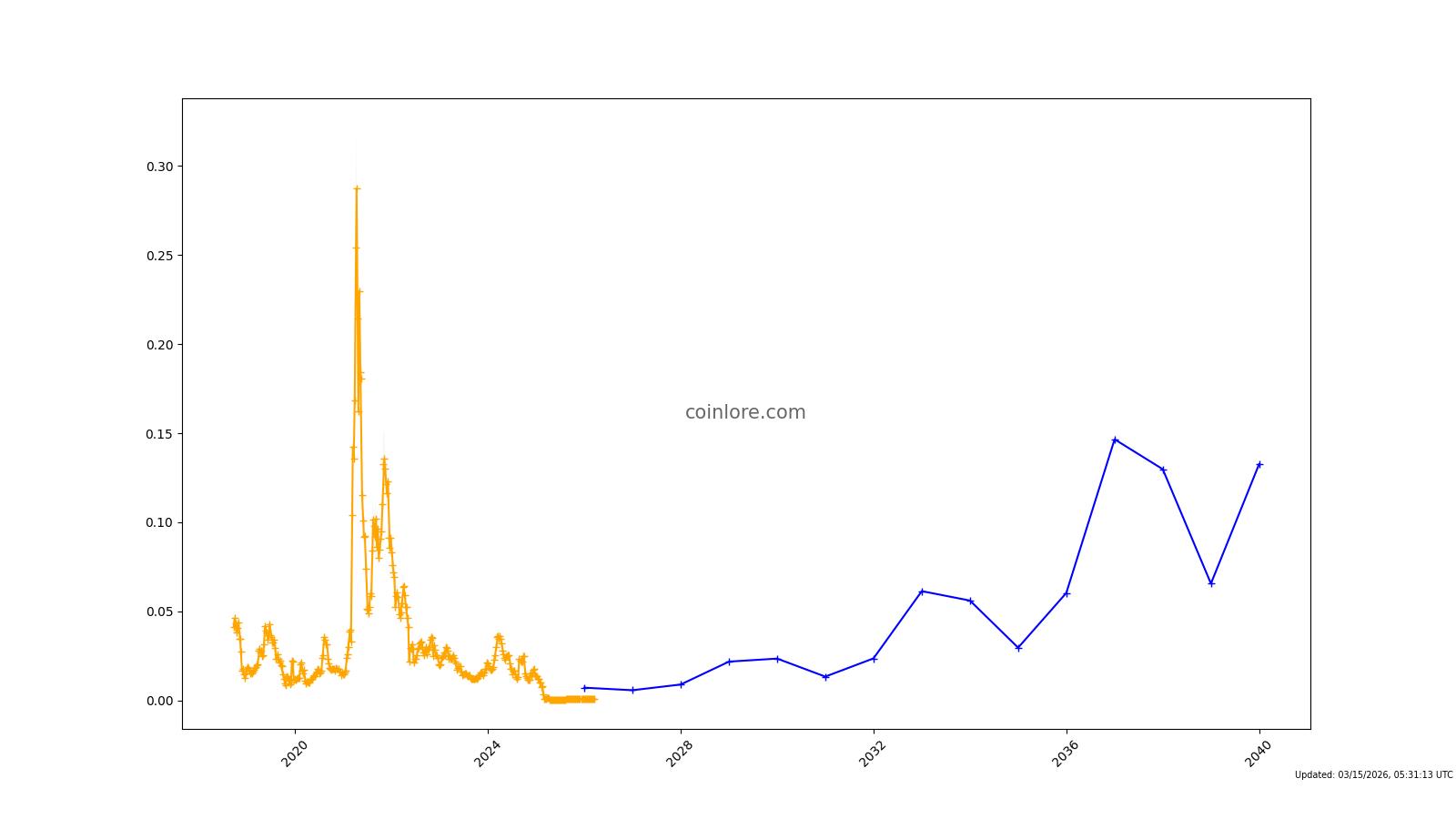 Predicción del precio de Vite a largo plazo