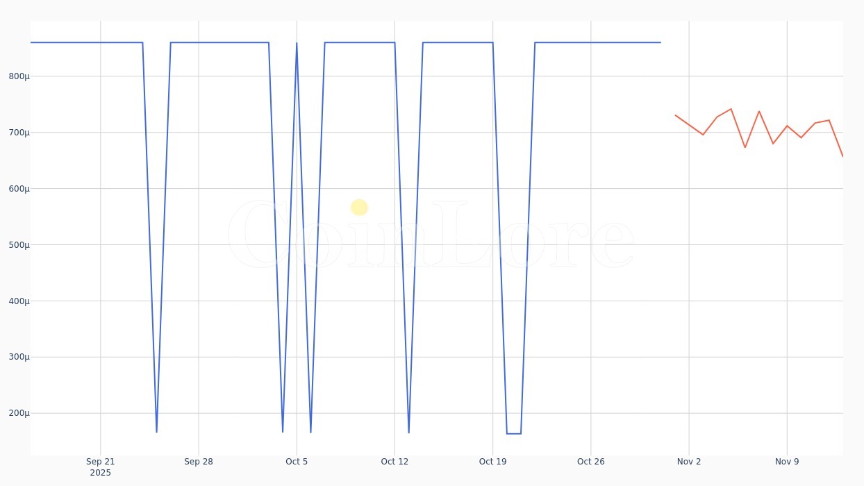Vite kurzfristige Kurs prognose