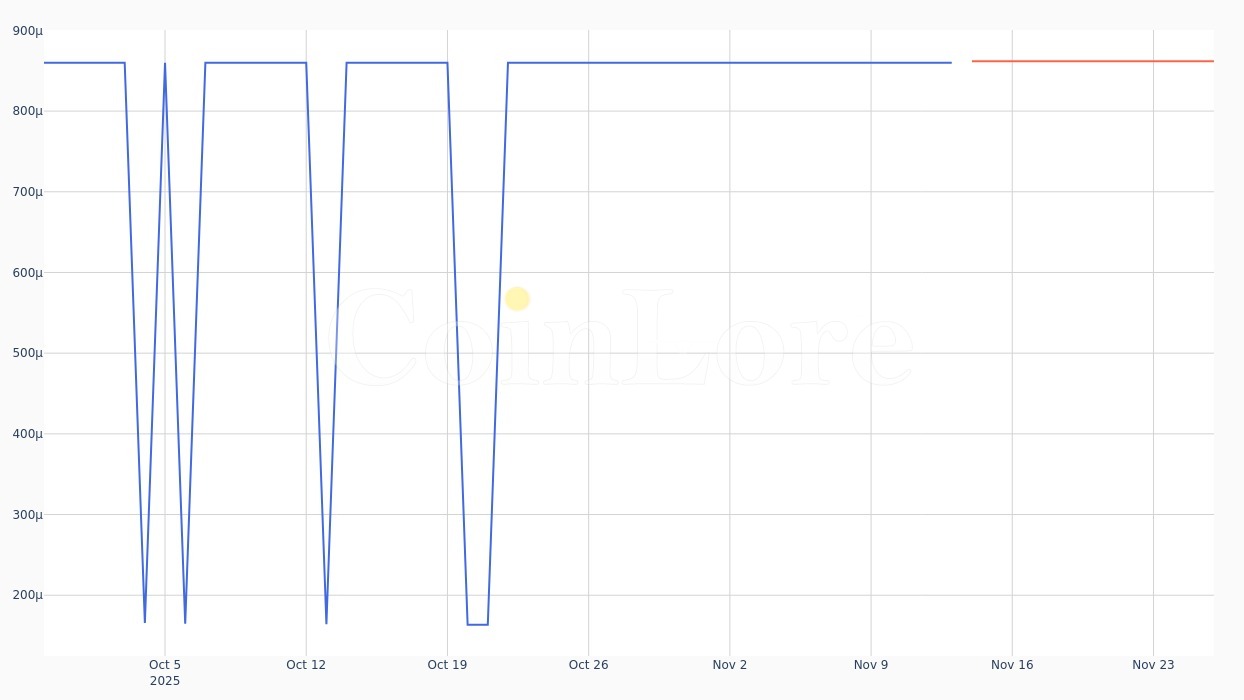 Vite short-term price prediction