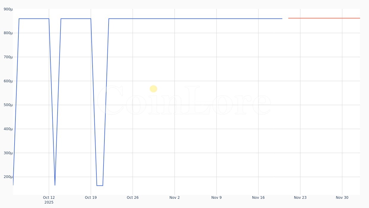 Vite short-term price prediction