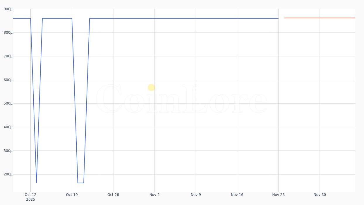 Vite short-term price prediction