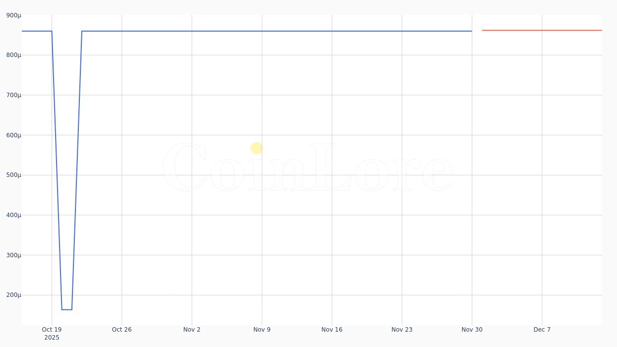 Vite short-term price prediction