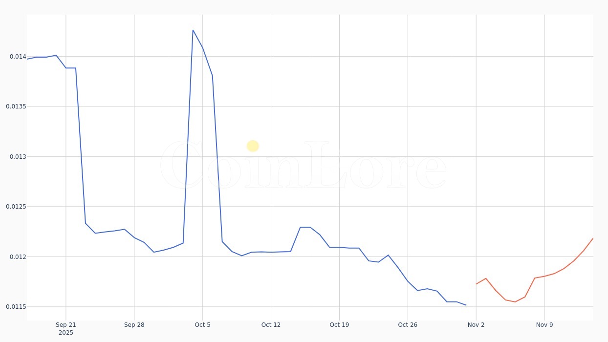 Vitreus short-term price prediction