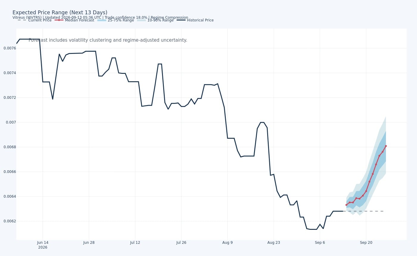 Vitreus price forecast next 13 days with confidence range and prediction bands