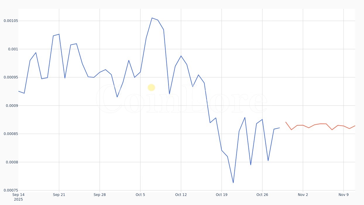 VizslaSwap short-term price prediction