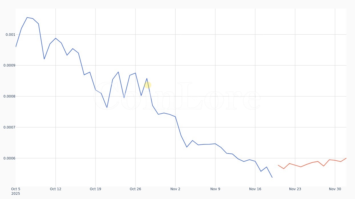 VizslaSwap short-term price prediction