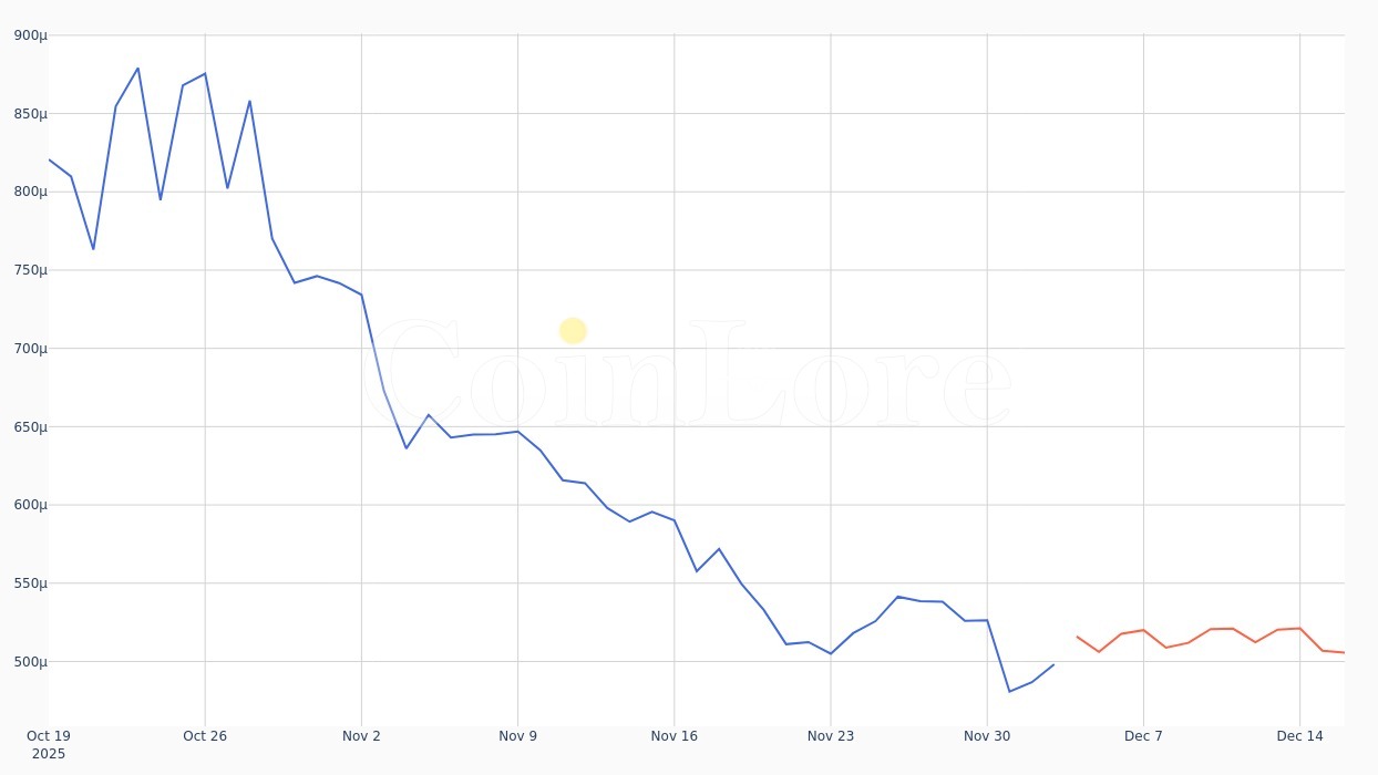 VizslaSwap short-term price prediction