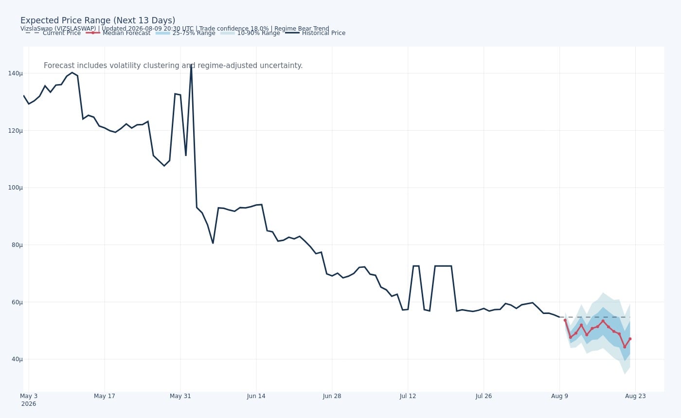 VizslaSwap price forecast next 13 days with confidence range and prediction bands