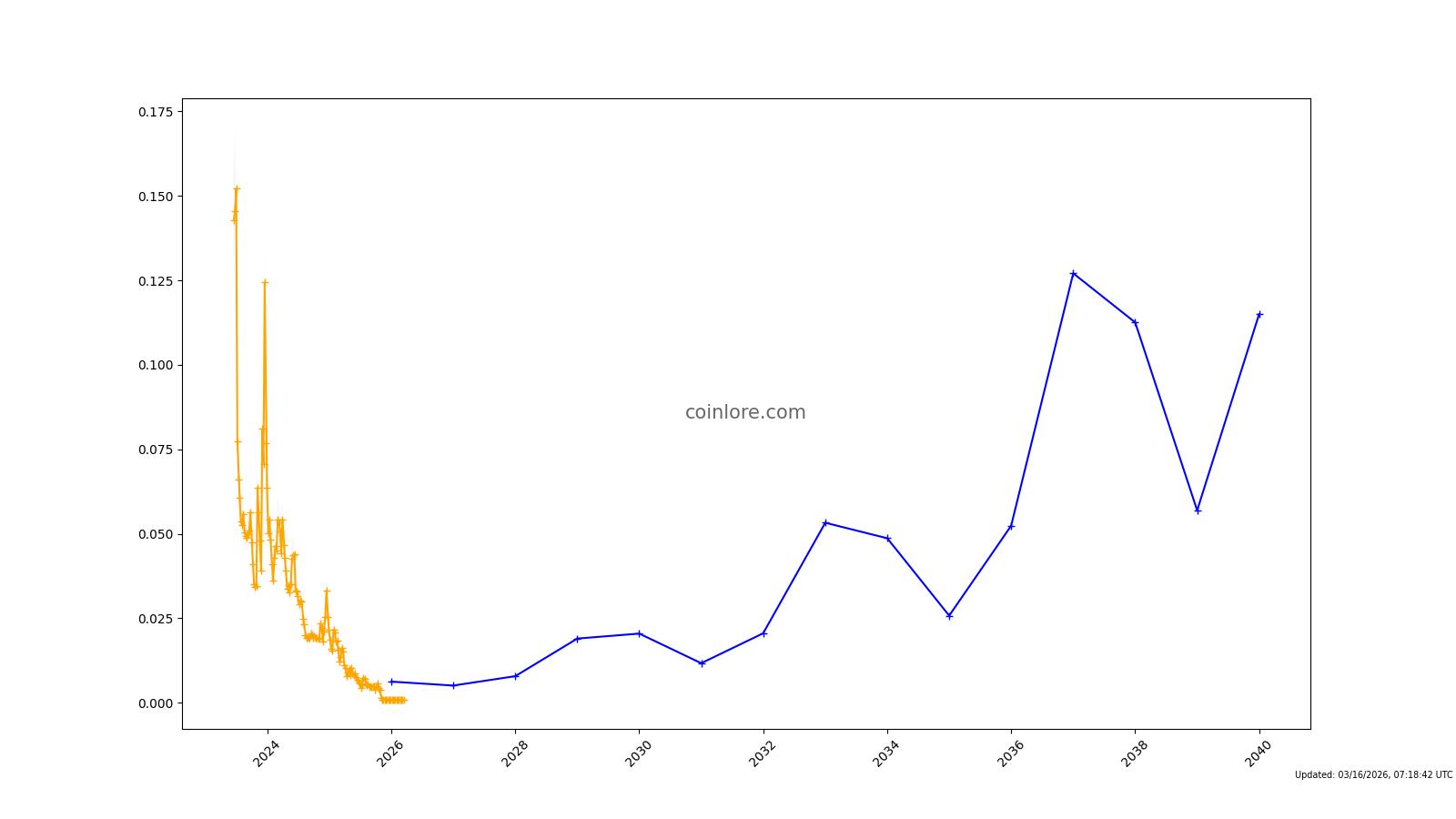 VMPX долгосрочные прогноз курса