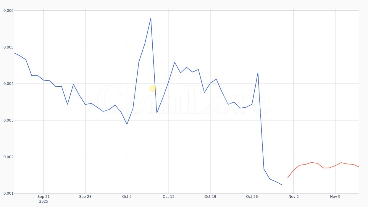 VMPX kurzfristige Kurs prognose