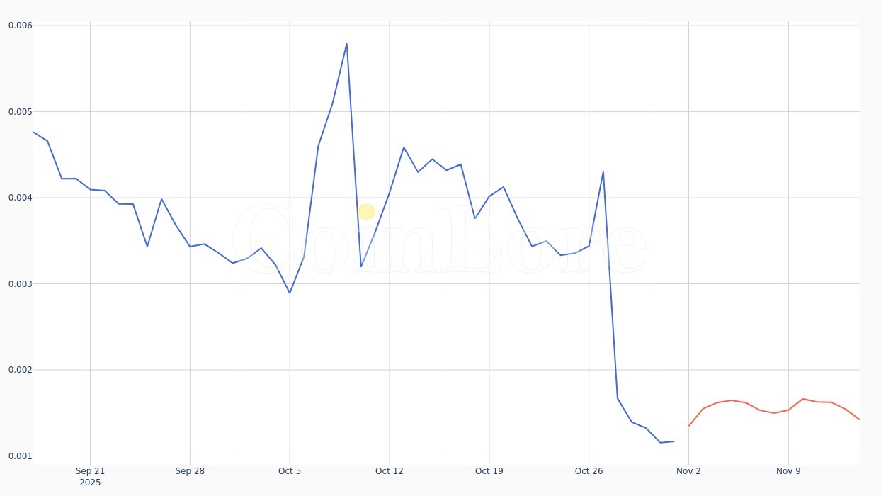 VMPX краткосрочный прогноз курса