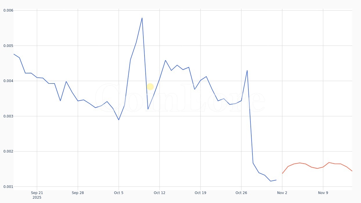 VMPX kurzfristige Kurs prognose