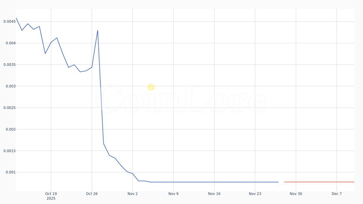 VMPX short-term price prediction