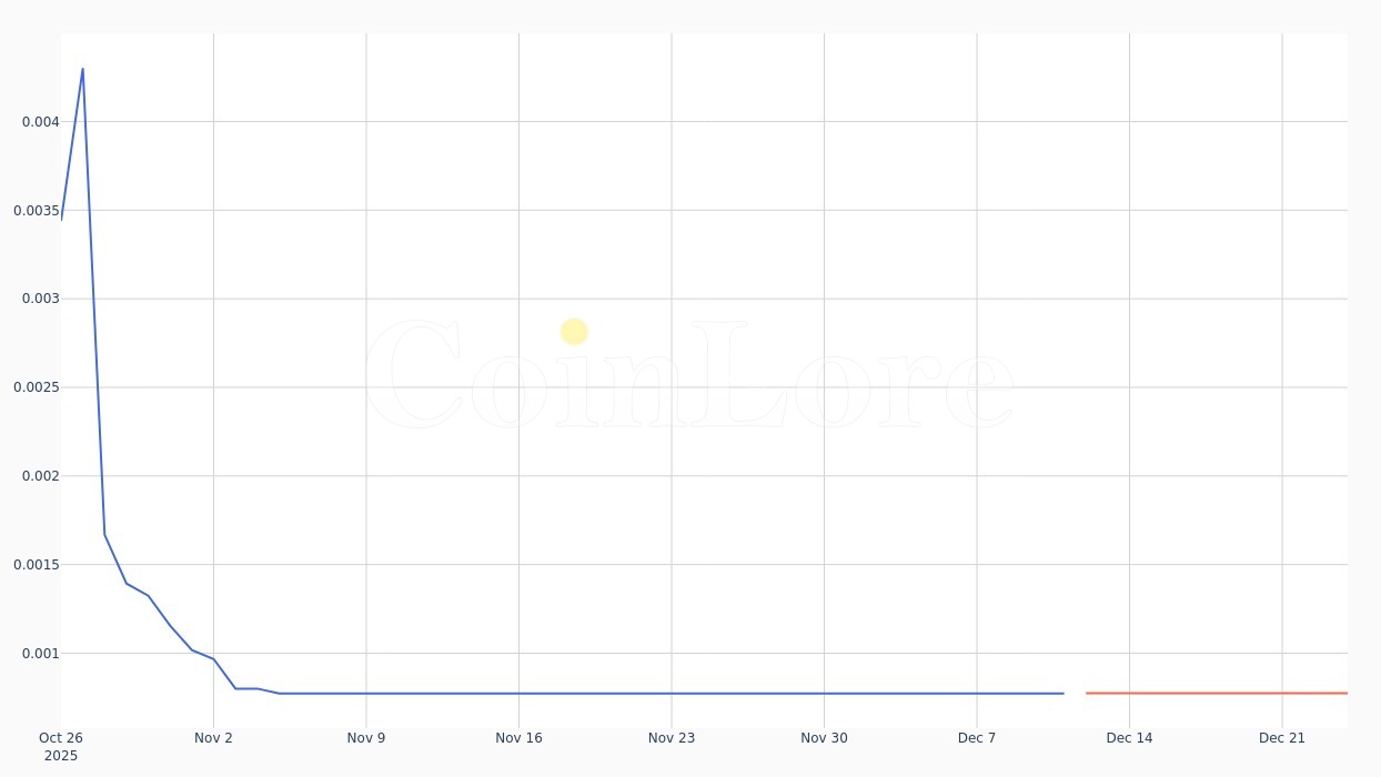 VMPX short-term price prediction
