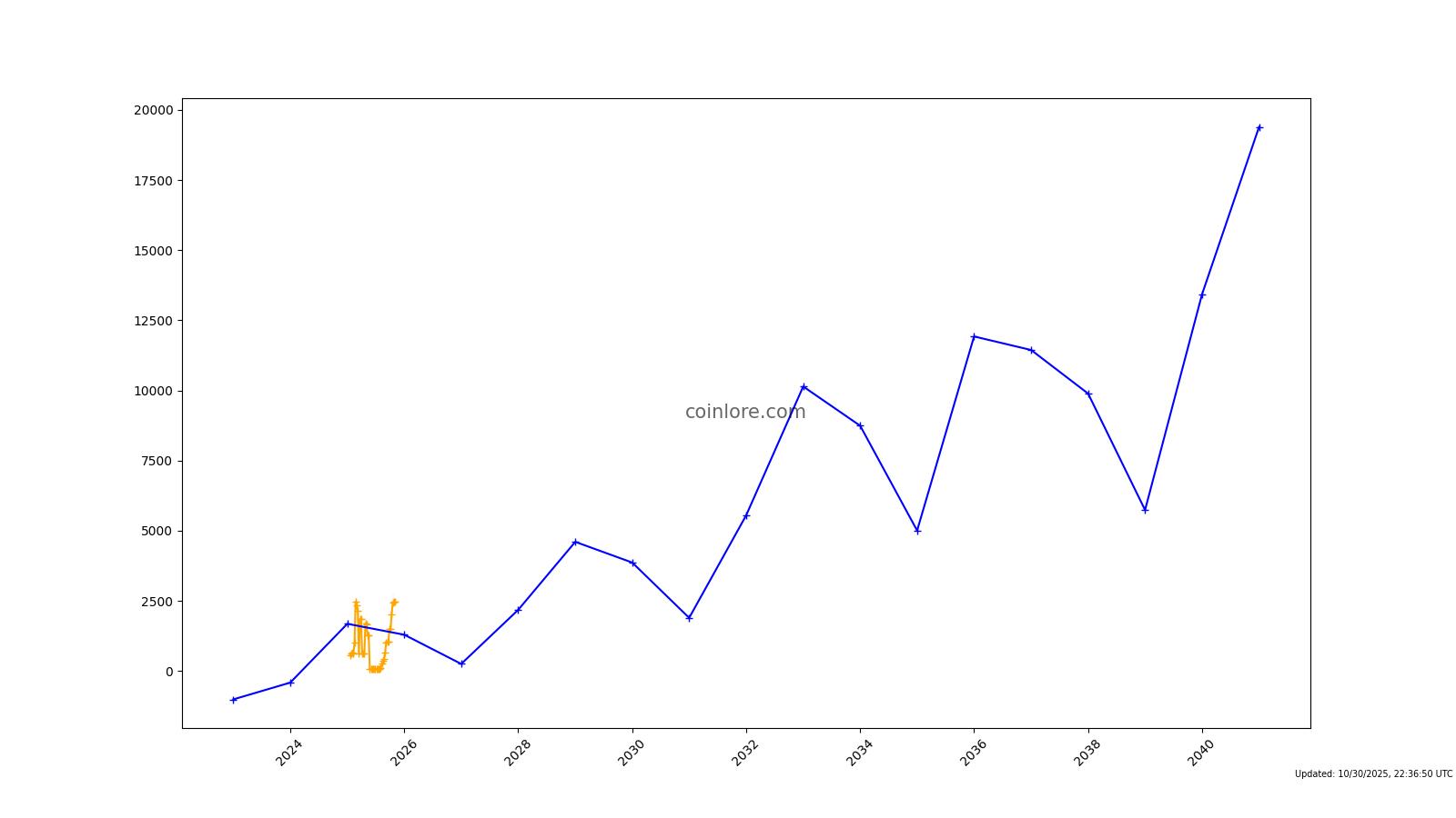 VMS Classic price prediction long-term