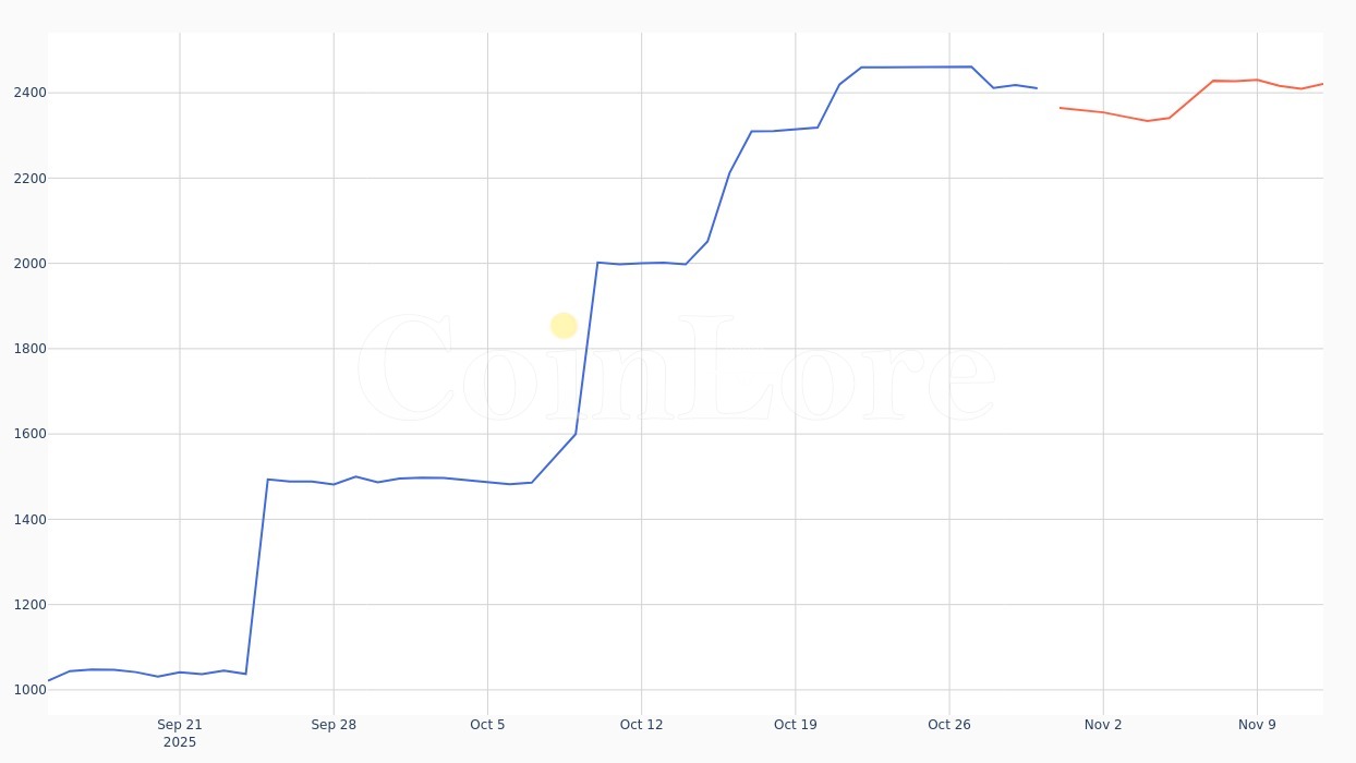 VMS Classic short-term price prediction