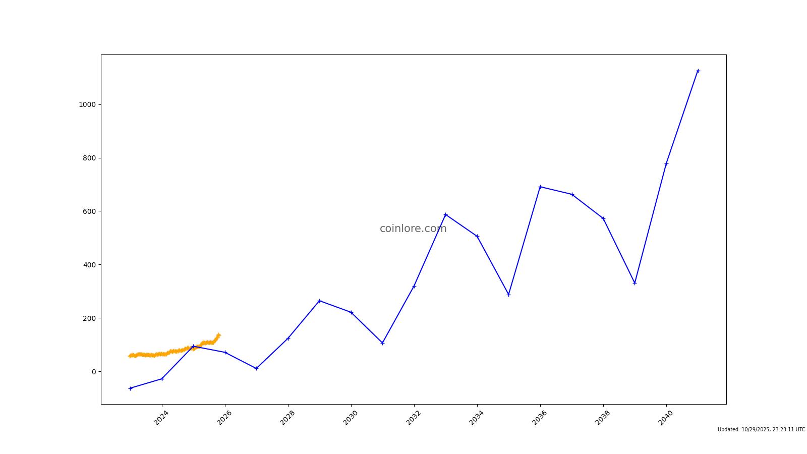 VNX Gold price prediction long-term