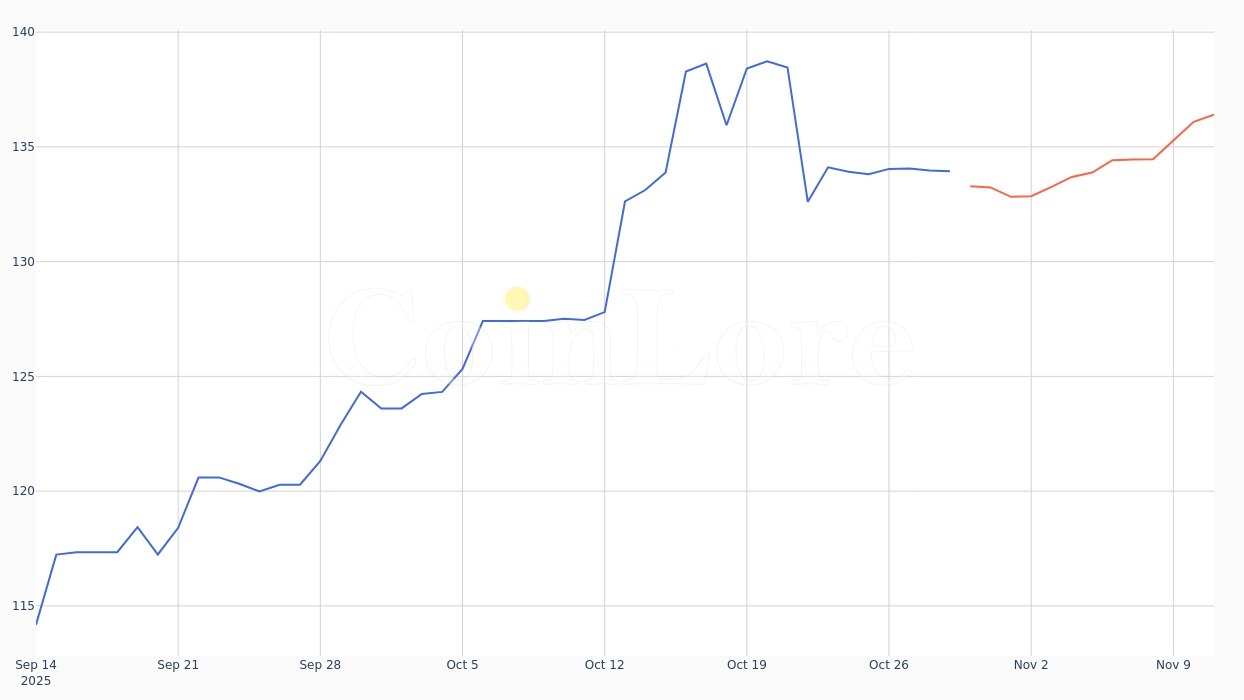 VNX Gold short-term price prediction