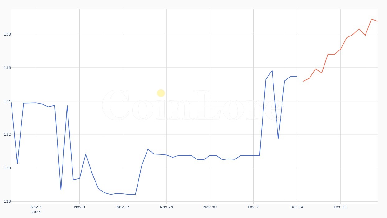 VNX Gold short-term price prediction
