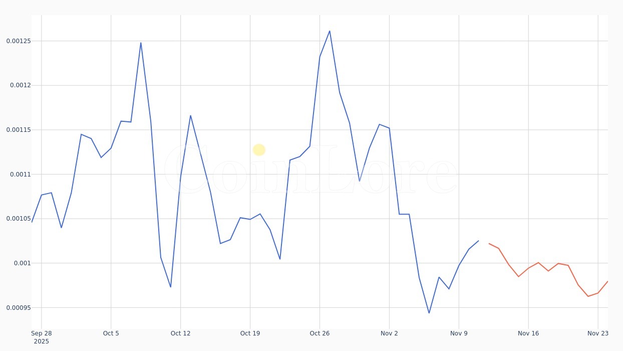 Vodra short-term price prediction