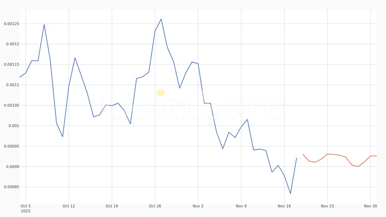 Vodra short-term price prediction