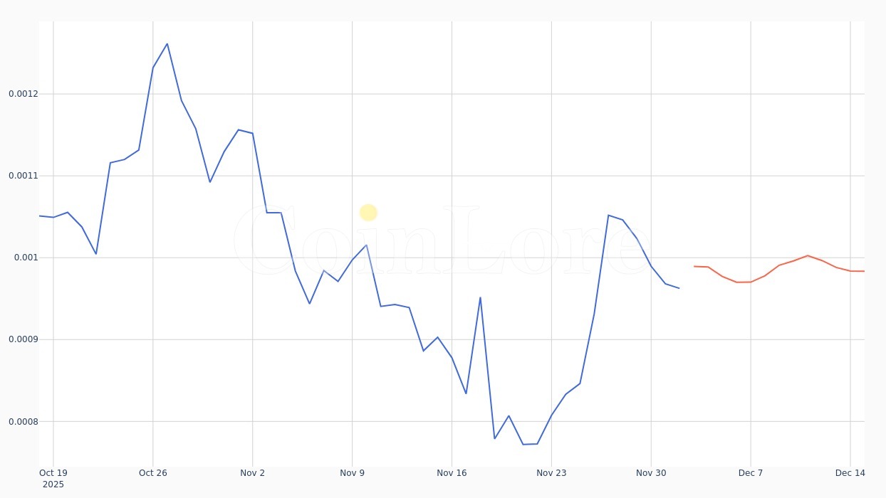 Vodra short-term price prediction