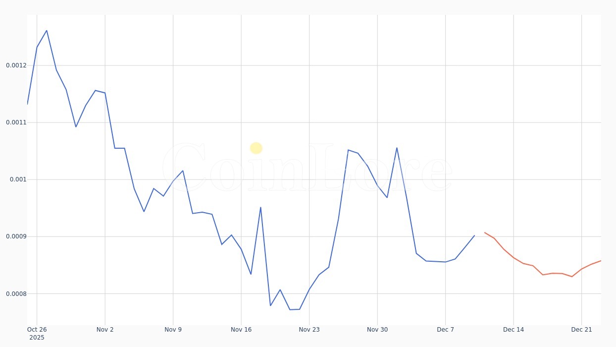 Vodra short-term price prediction