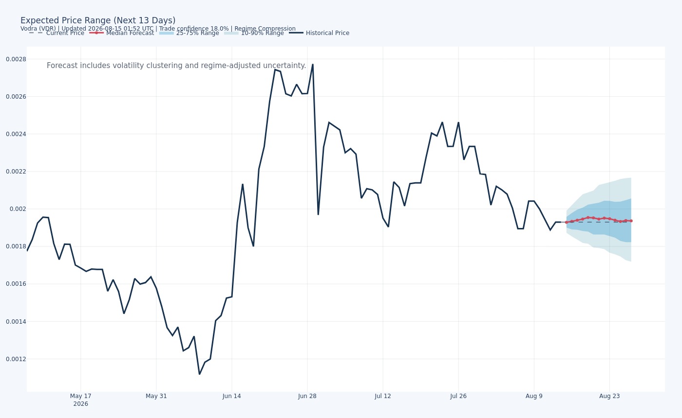 Vodra price forecast next 13 days with confidence range and prediction bands