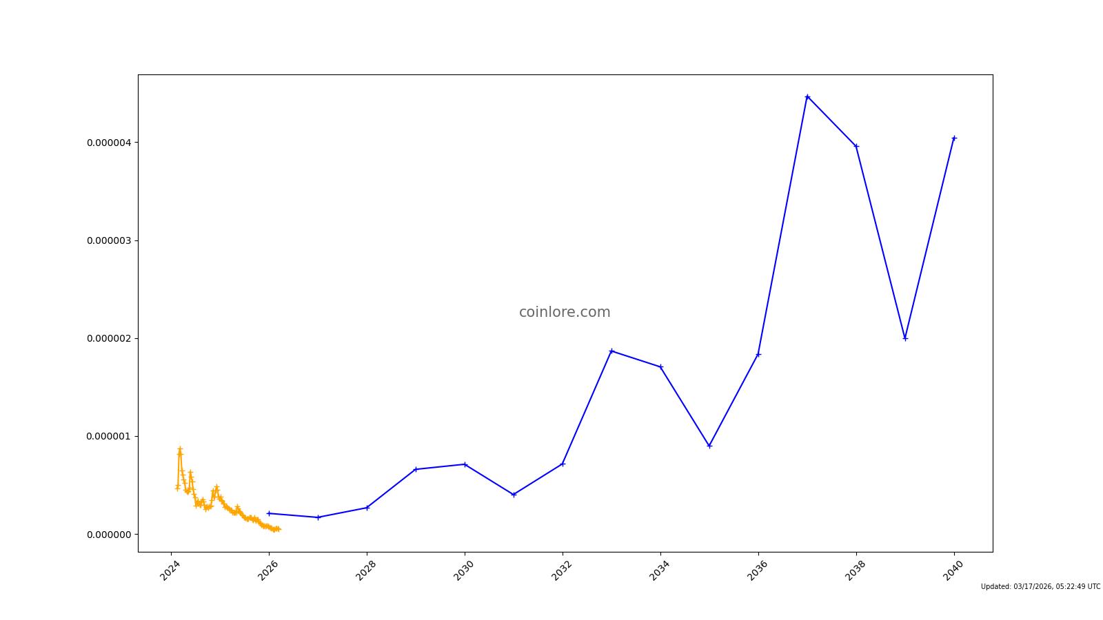 Predicción del precio de Volt Inu a largo plazo