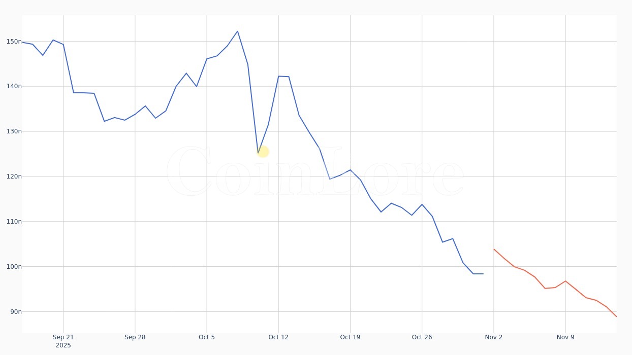 Volt Inu short-term price prediction