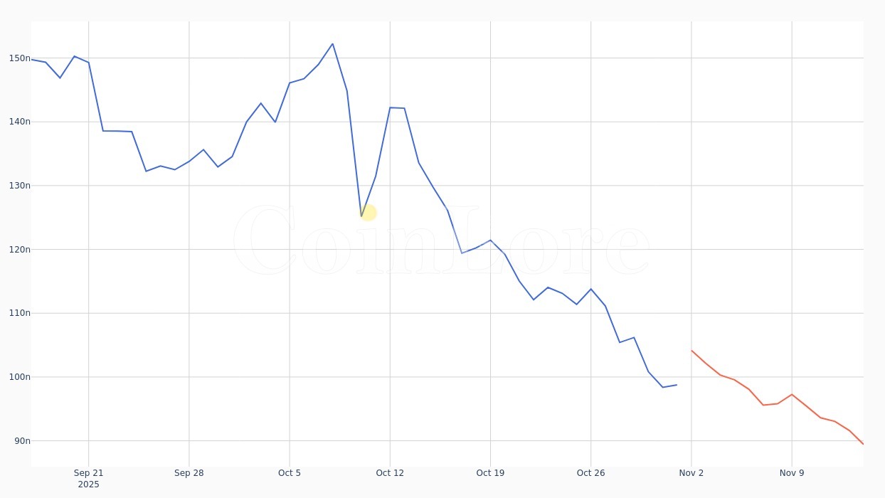 Volt Inu kurzfristige Kurs prognose
