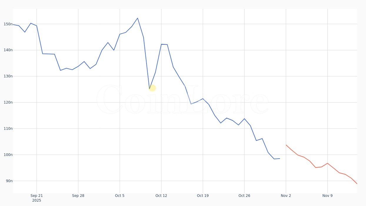 Volt Inu kısa vadeli fiyat tahmini