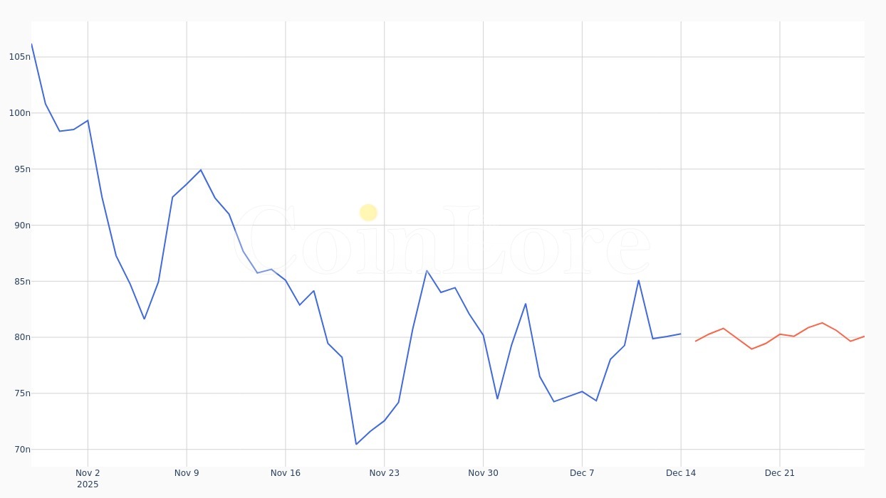 Volt Inu short-term price prediction