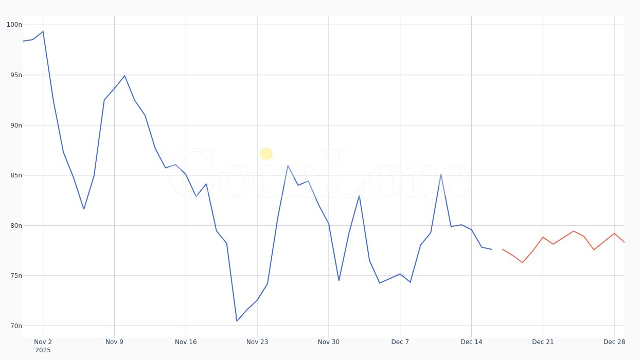 Volt Inu краткосрочный прогноз курса