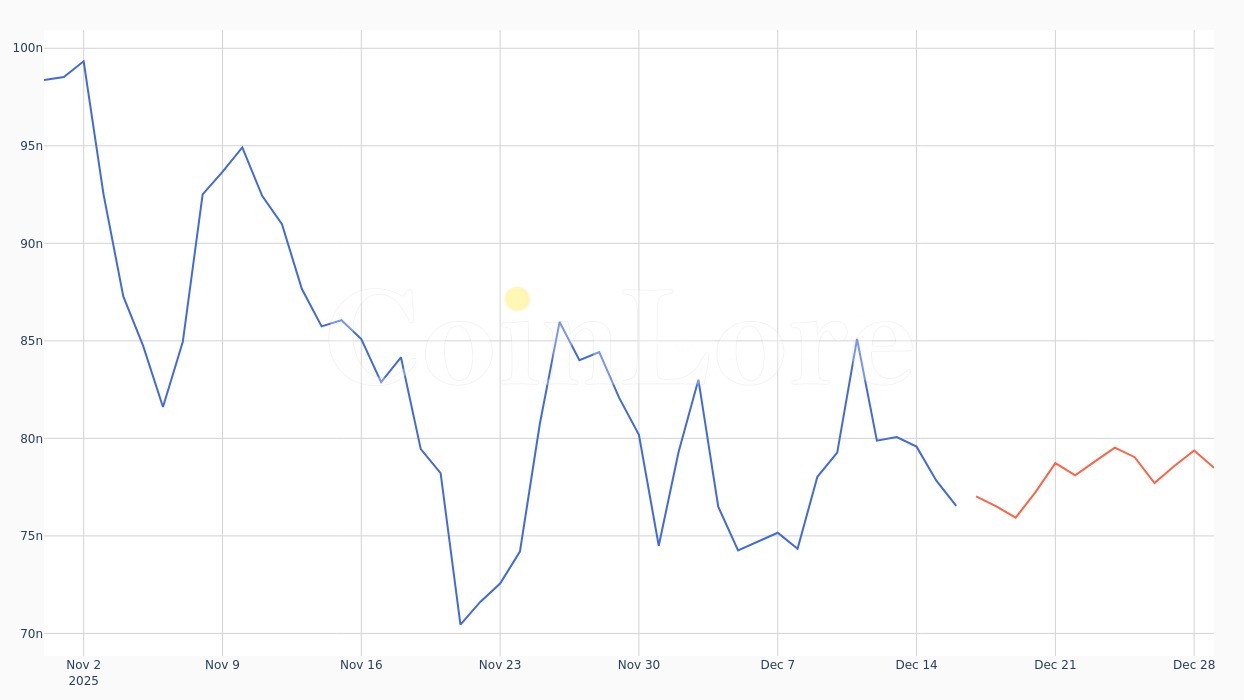 Predicción del precio a corto plazo de Volt Inu