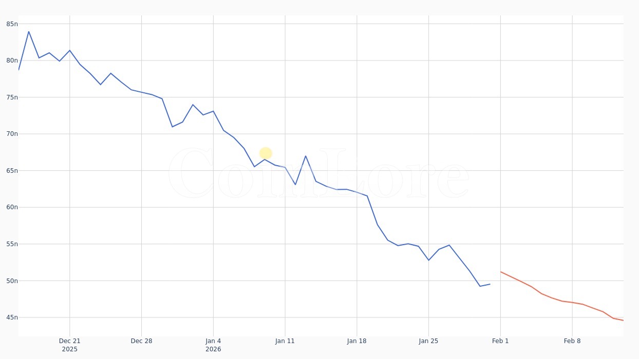 Predicción del precio a corto plazo de Volt Inu