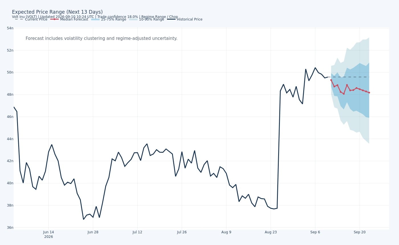 Volt Inu price forecast next 13 days with confidence range and prediction bands