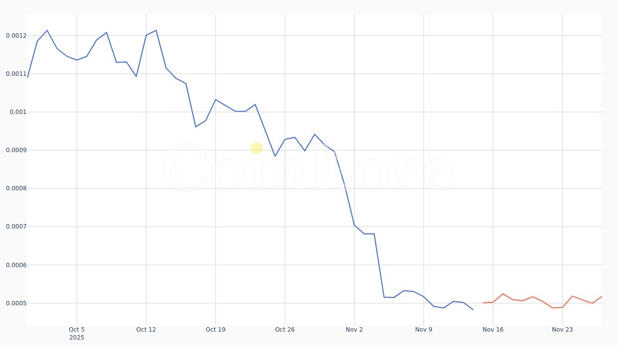 Volumint short-term price prediction