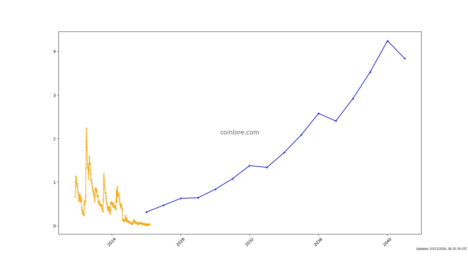 Vow uzun vadeli fiyat tahmini